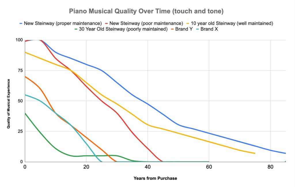 How long does a grand piano last?